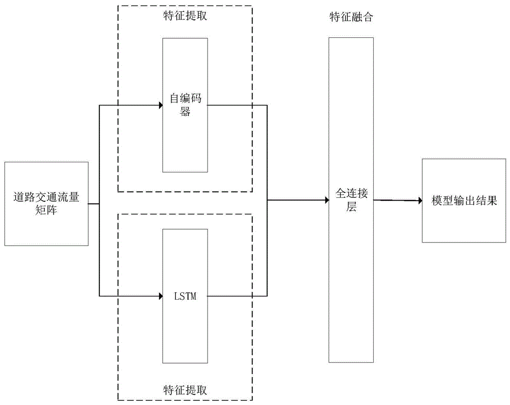 一种基于autoencoder Lstm融合模型的交通流预测方法与流程