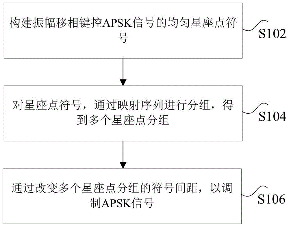 APSK信号调制方法及装置与流程