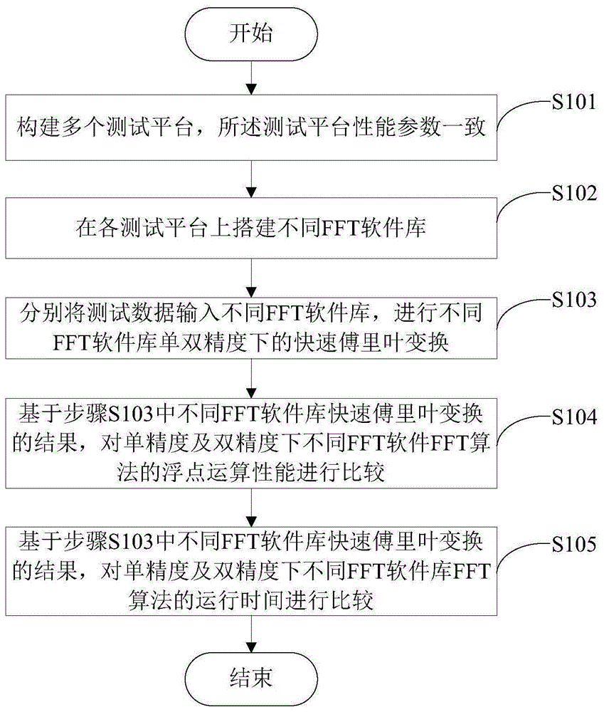 一种基于CUDA的FFT软件库性能测试方法及装置与流程