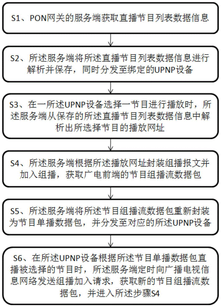 基于openwrt系统的PON网关UPNP视频直播方法与流程_2