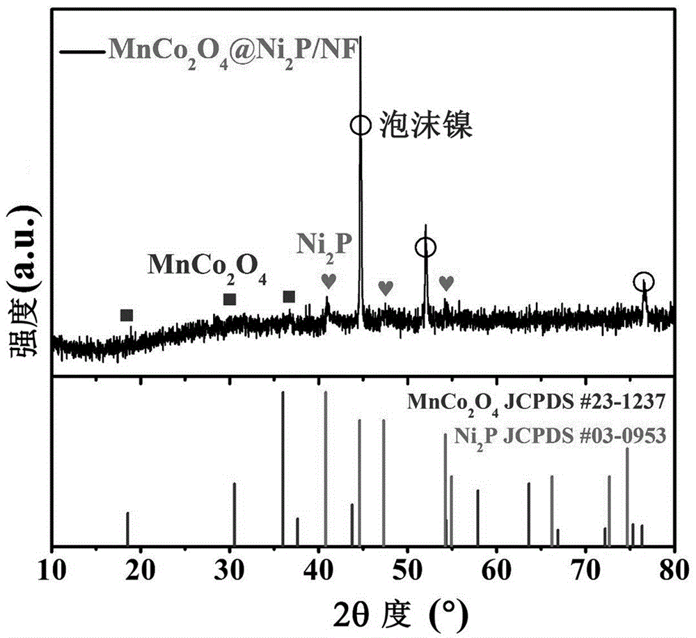 MnCo2O4@Ni2P/NF双功能全解水催化剂及其制备方法与应用与流程