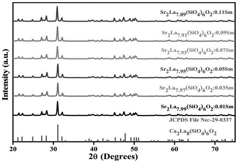一种Sm3+掺杂的Sr2La8(SiO4)6O2红橙色荧光粉及其制备方法与流程