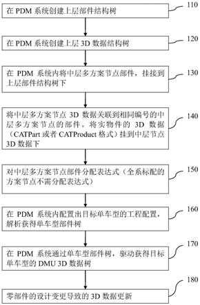 一种搭建超级整车DMU数据树和解析单车型DMU数据的方法与流程