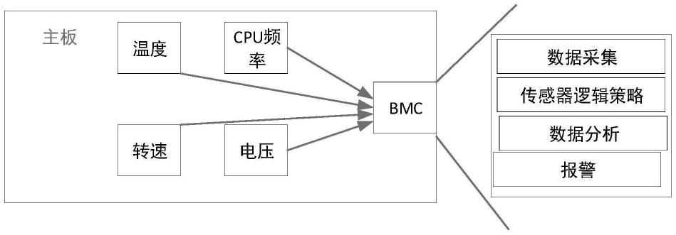 一种BMC系统中传感器告警管理方法与流程