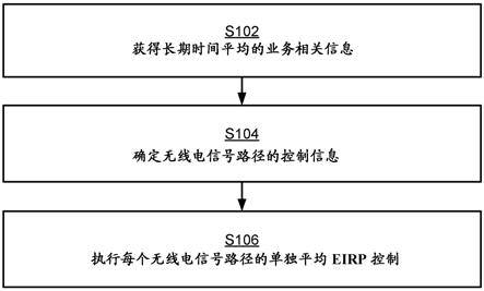 用于平均EIRP的协调控制的方法和设备与流程