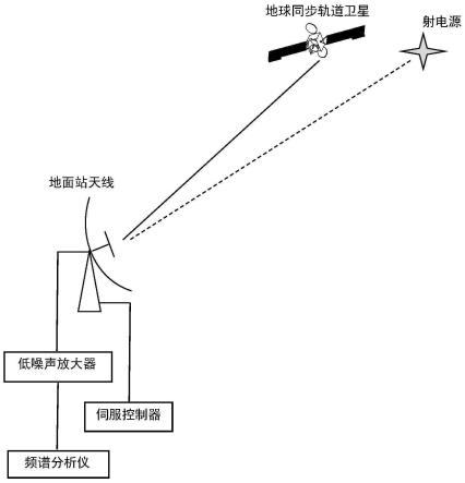 一种测量地球同步轨道卫星信标EIRP的方法与流程