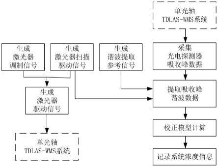 TDLAS-WMS系统的激光器非线性误差校正方法