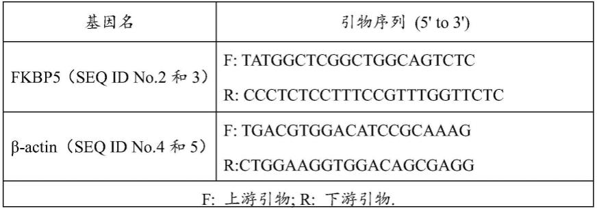 FKBP5基因在作为鼻咽癌光子辐射耐受的分子标志物中的应用