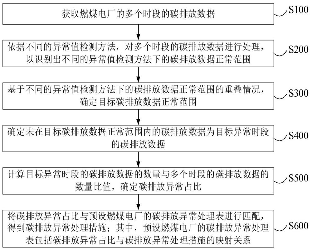 燃煤电厂碳排放异常监测方法、装置、设备及介质与流程 1596