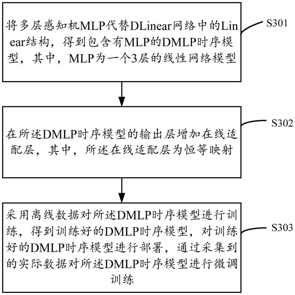 DMLP时序模型的实现方法、装置、电子设备及存储介质