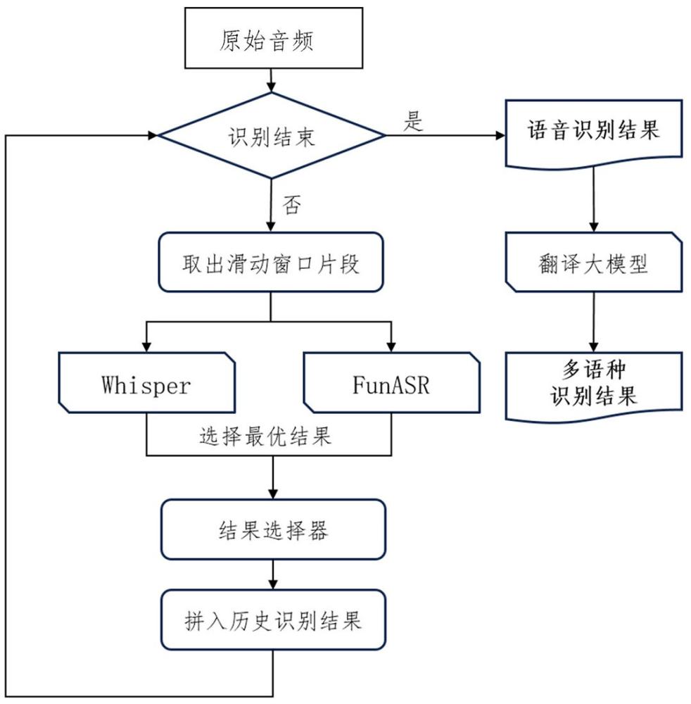 基于Whisper和FunASR双路语音识别大模型的多语种字幕生成方法与流程