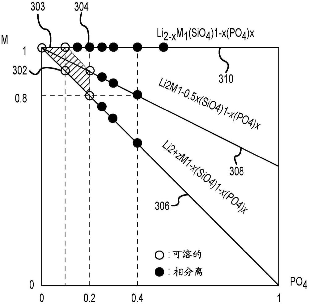用于制造高容量阴极的混合SiO4和PO4体系的制作方法